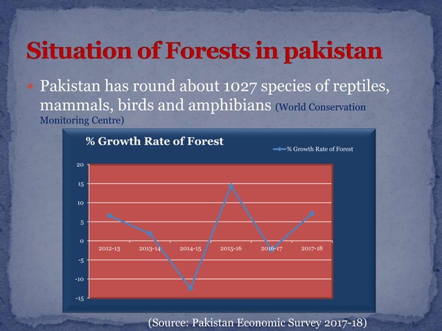 Situation of forests in Pakistan | PPTX