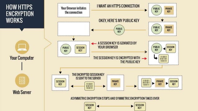 HTTP vs HTTPS Difference | PPT