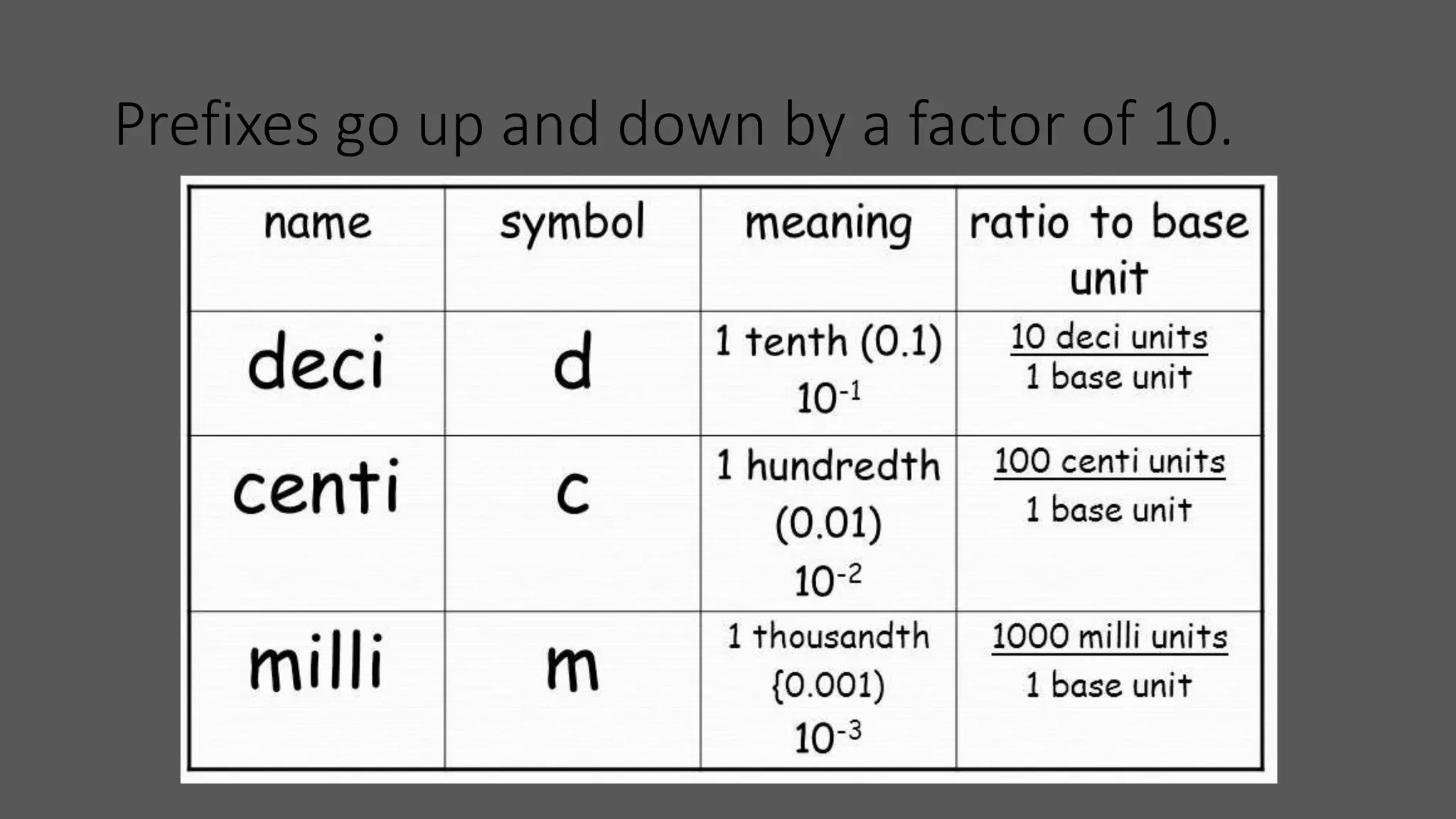 SI Units and Unit Conversion Slides.pptx | Physics | Science