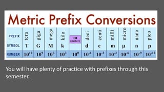 SI Units and Unit Conversion Slides.pptx