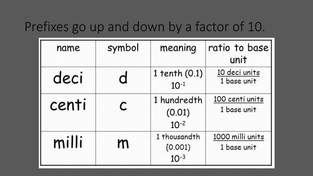 SI Units and Unit Conversion Slides.pptx
