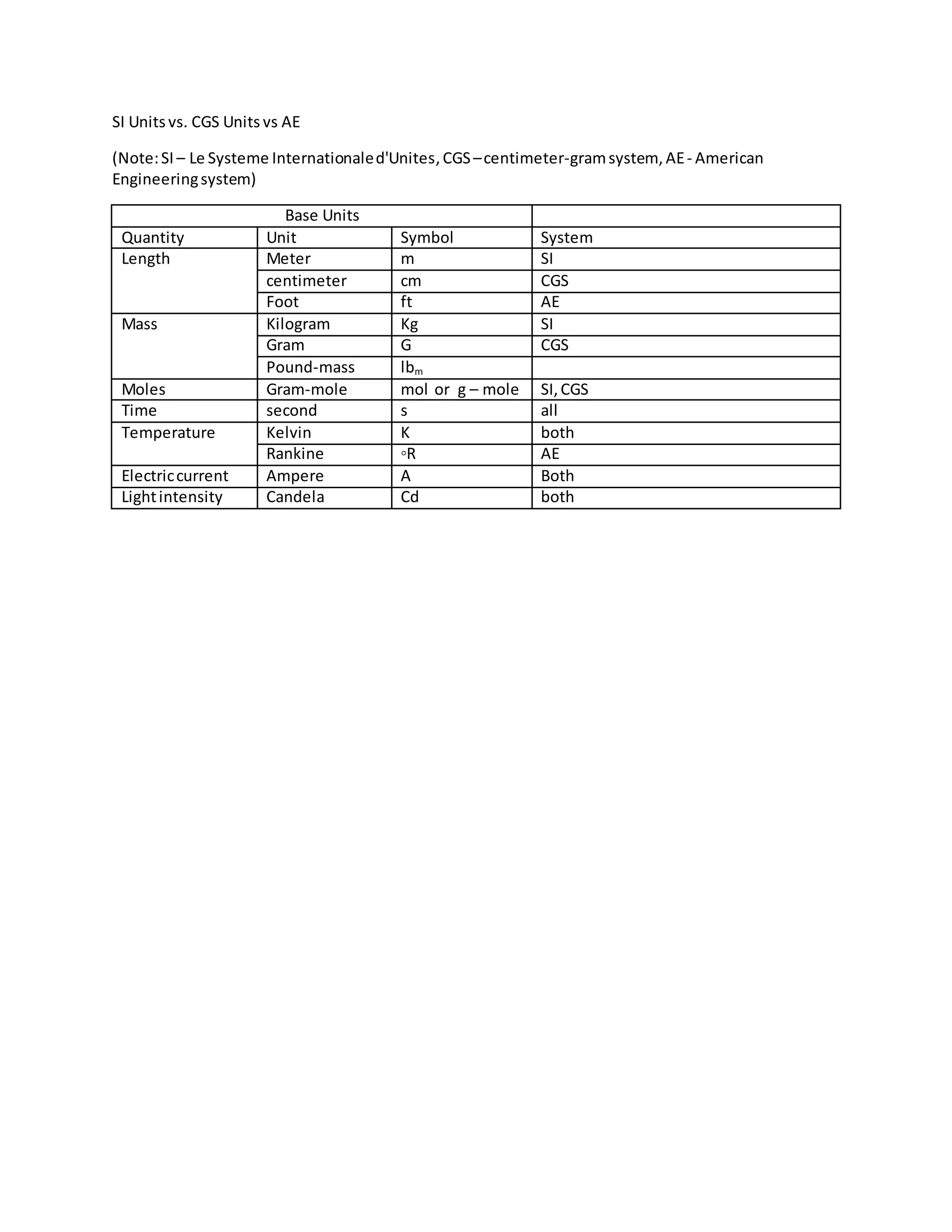 SI units vs. CGS vs. AE | DOCX