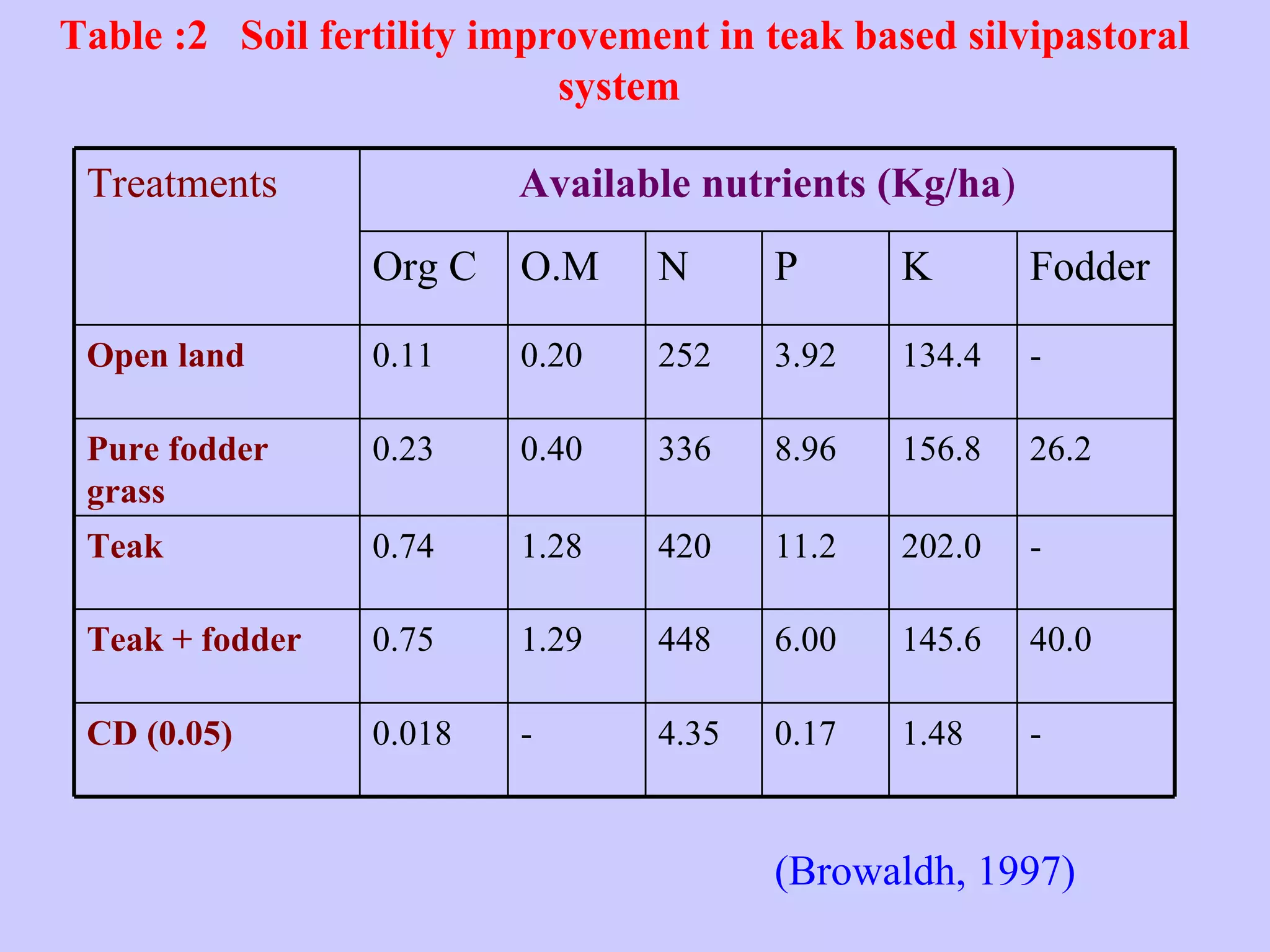 Agroforestry | PPT
