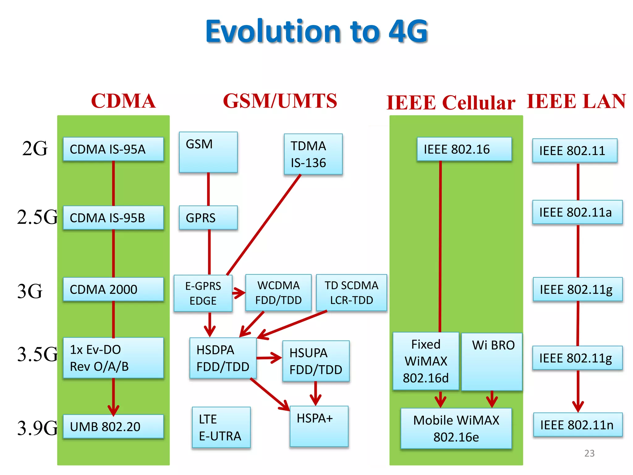 Introduction to 4G Network | PPTX