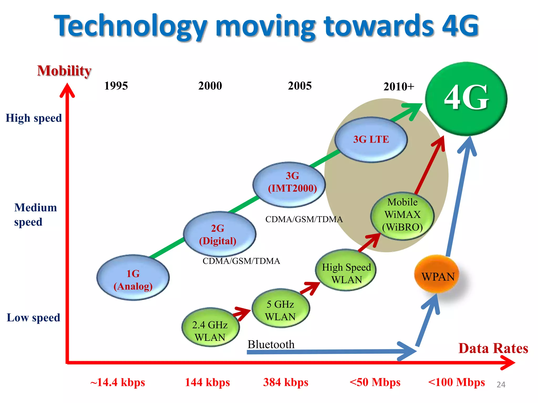 Introduction to 4G Network | PPTX