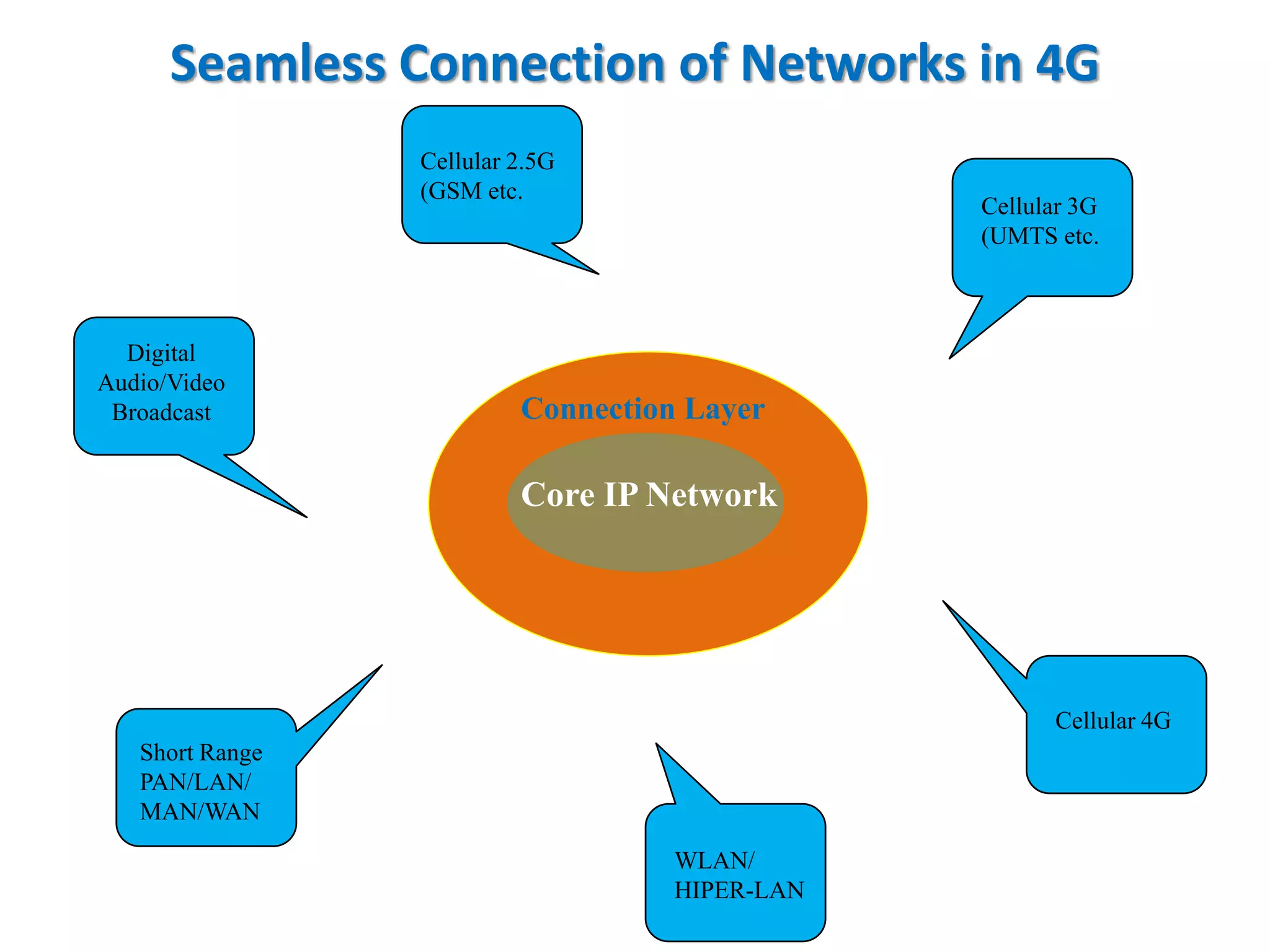 Introduction to 4G Network | PPTX