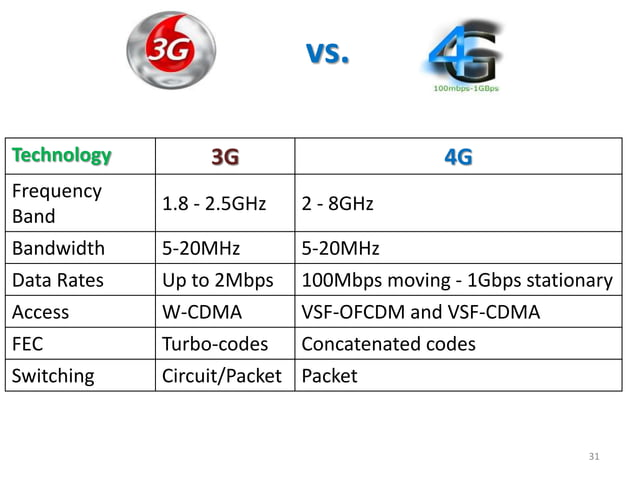 Introduction to 4G Network | PPTX