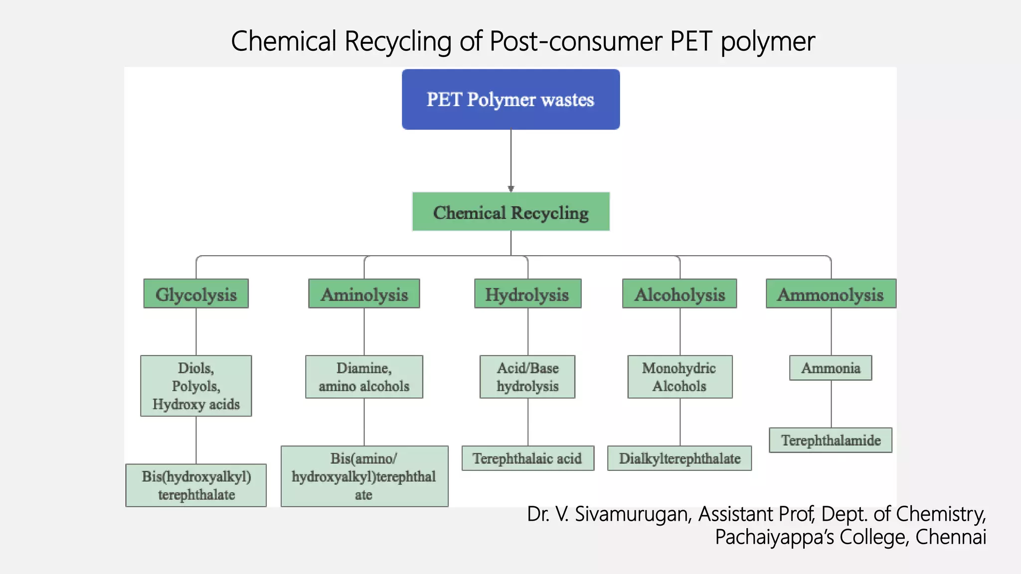 Post-consumer PET Polymer recycling and application | PPT