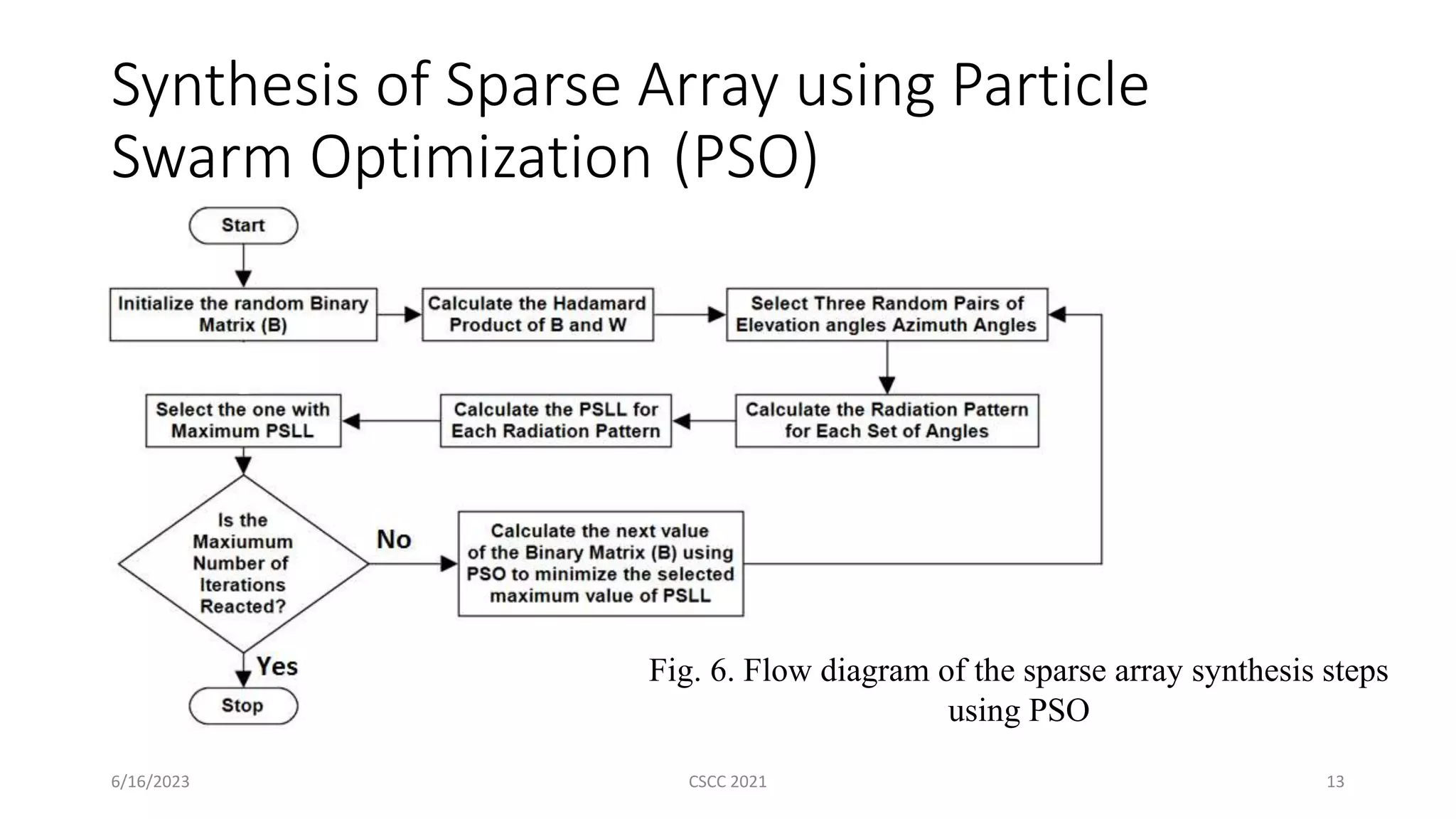Synthesis Of A Sparse 2d Scanning Array Using Particle Swarm 2662