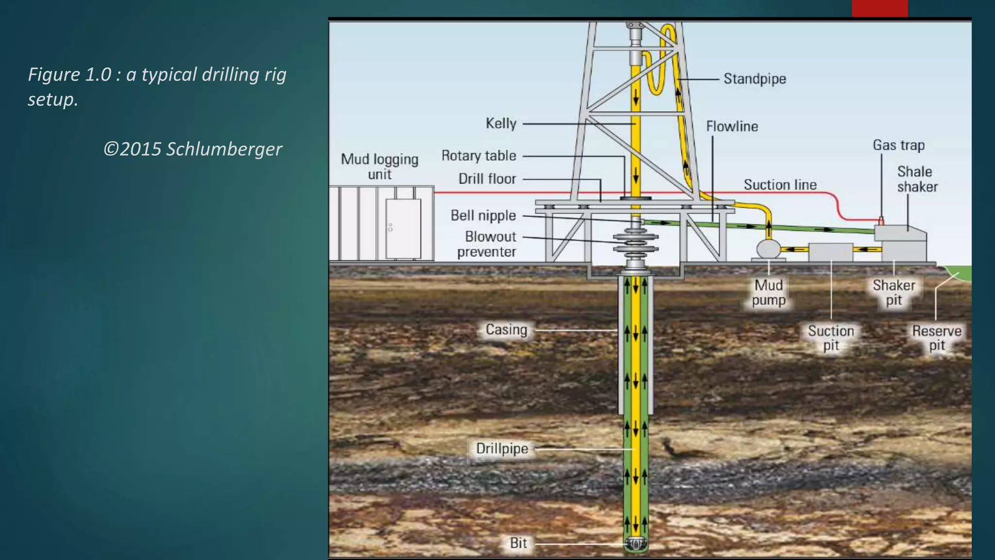 Mud Logging: Application and Principles | PPTX