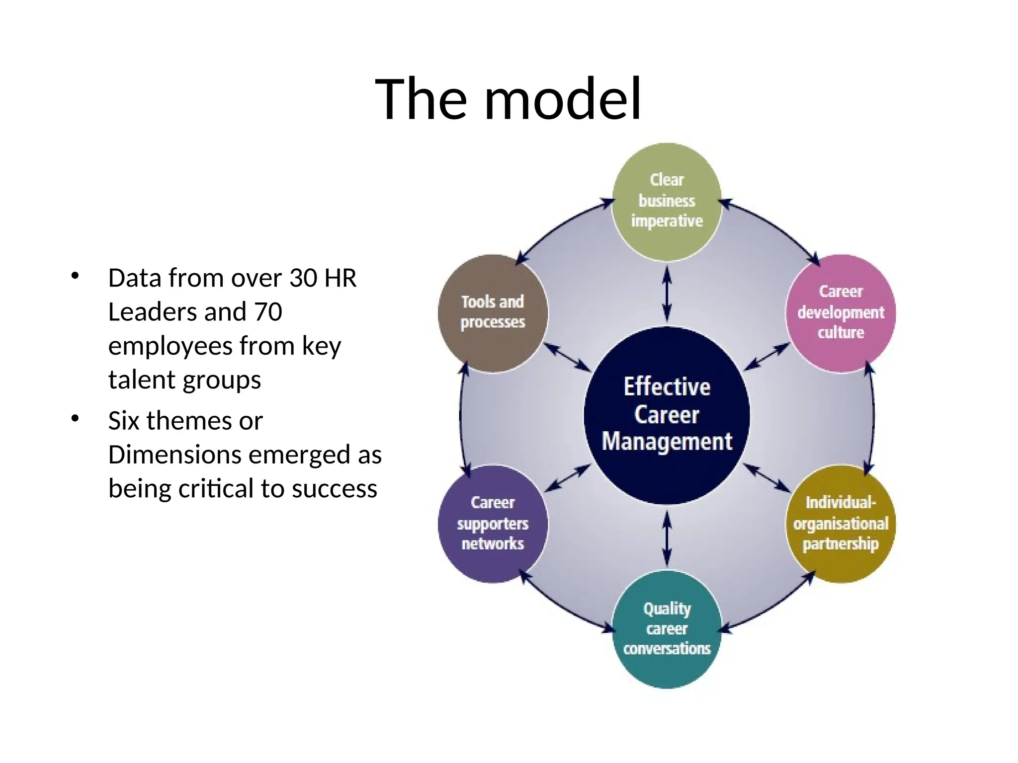 Six-Dimensions-of-Career-Management-Model-Trudy-Delamare-David-North.ppt