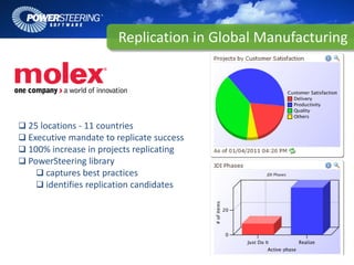 Six Sigma Project Replication Webinar Slides | PPT