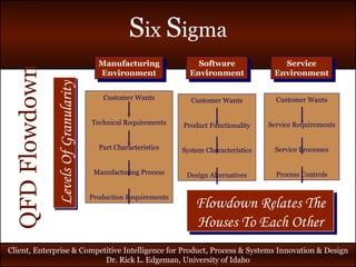 Six Sigma Qfd | PPT