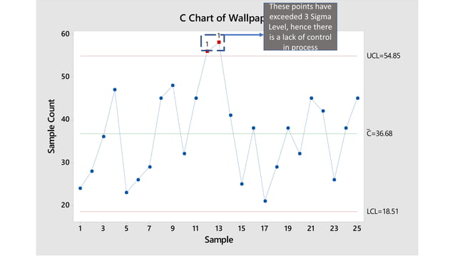 Six sigma using minitab
