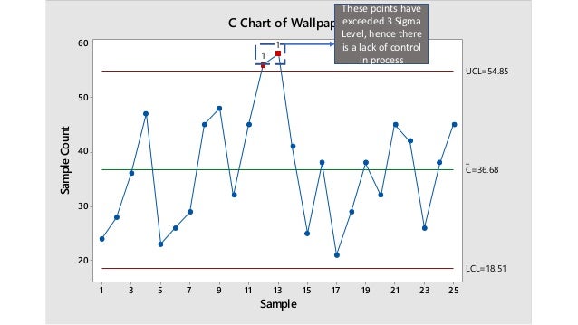 Six sigma using minitab