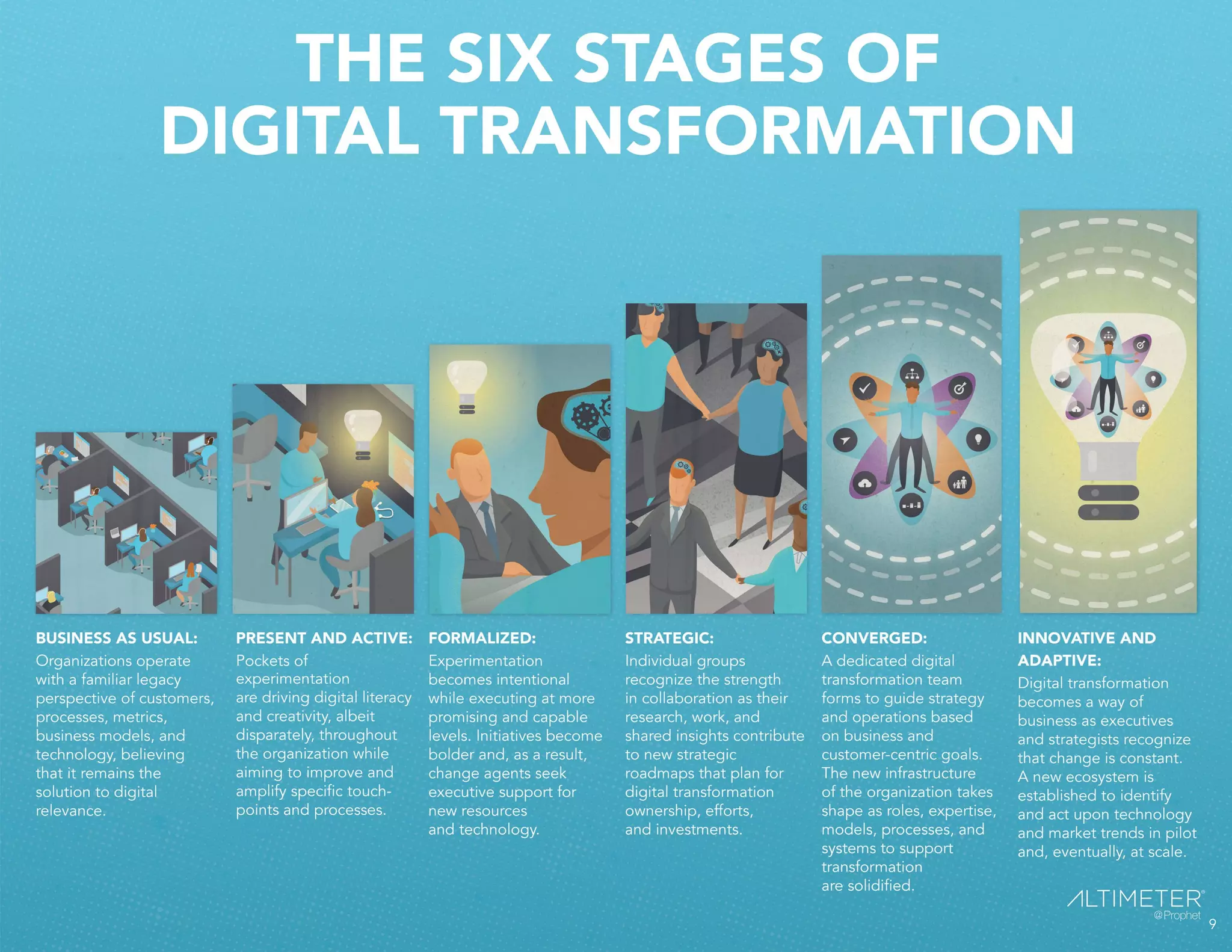 Six stages of digital transformation by Altimeter | PPT