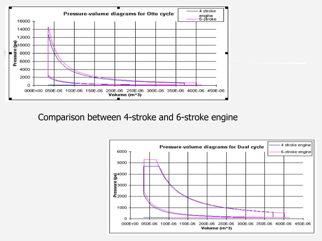 Six stroke-engine | PPTX | Motorcycle Sports | Auto Racing