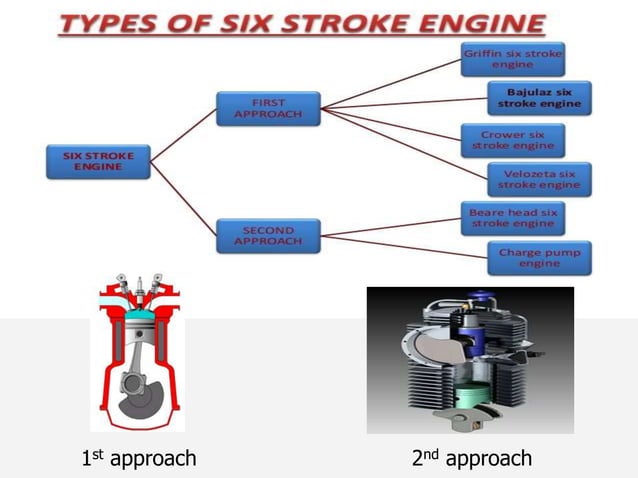 Six stroke-engine | PPTX | Motorcycle Sports | Auto Racing