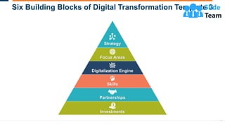 Six Building Blocks Of Digital Transformation Powerpoint Presentation Slides | PDF