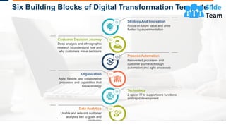 Six Building Blocks Of Digital Transformation Powerpoint Presentation Slides | PDF