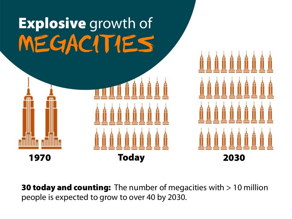 Explosive growth of MEGACITIES 1970