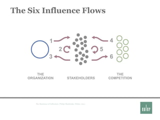 Six Influence Flows – a new PR model? | PPT