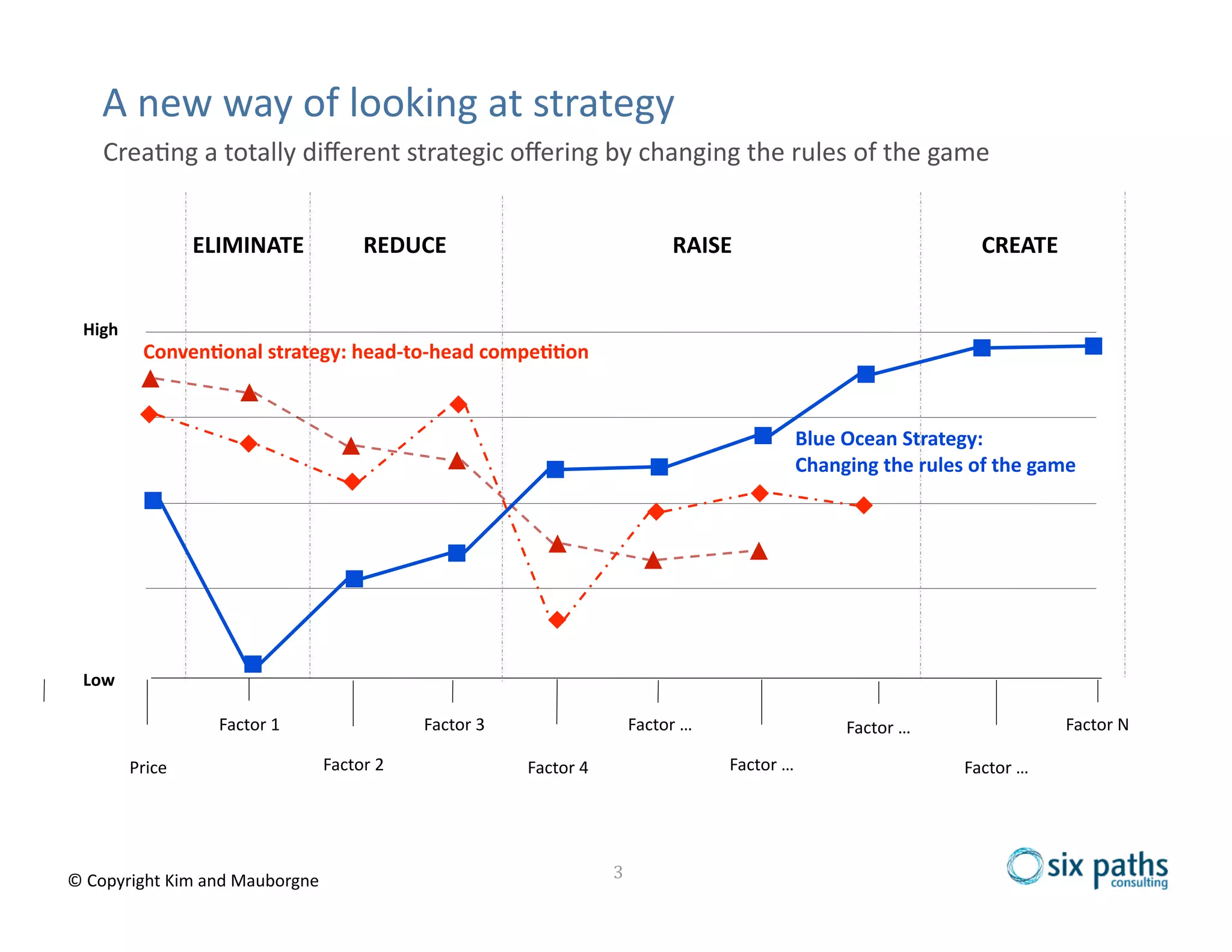Six Paths Consulting: Innovating with Blue Ocean Strategy | PDF