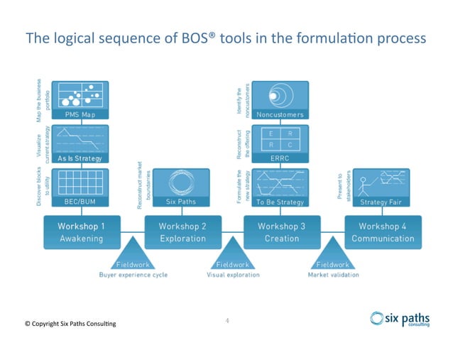Six Paths Consulting: Innovating with Blue Ocean Strategy | PDF
