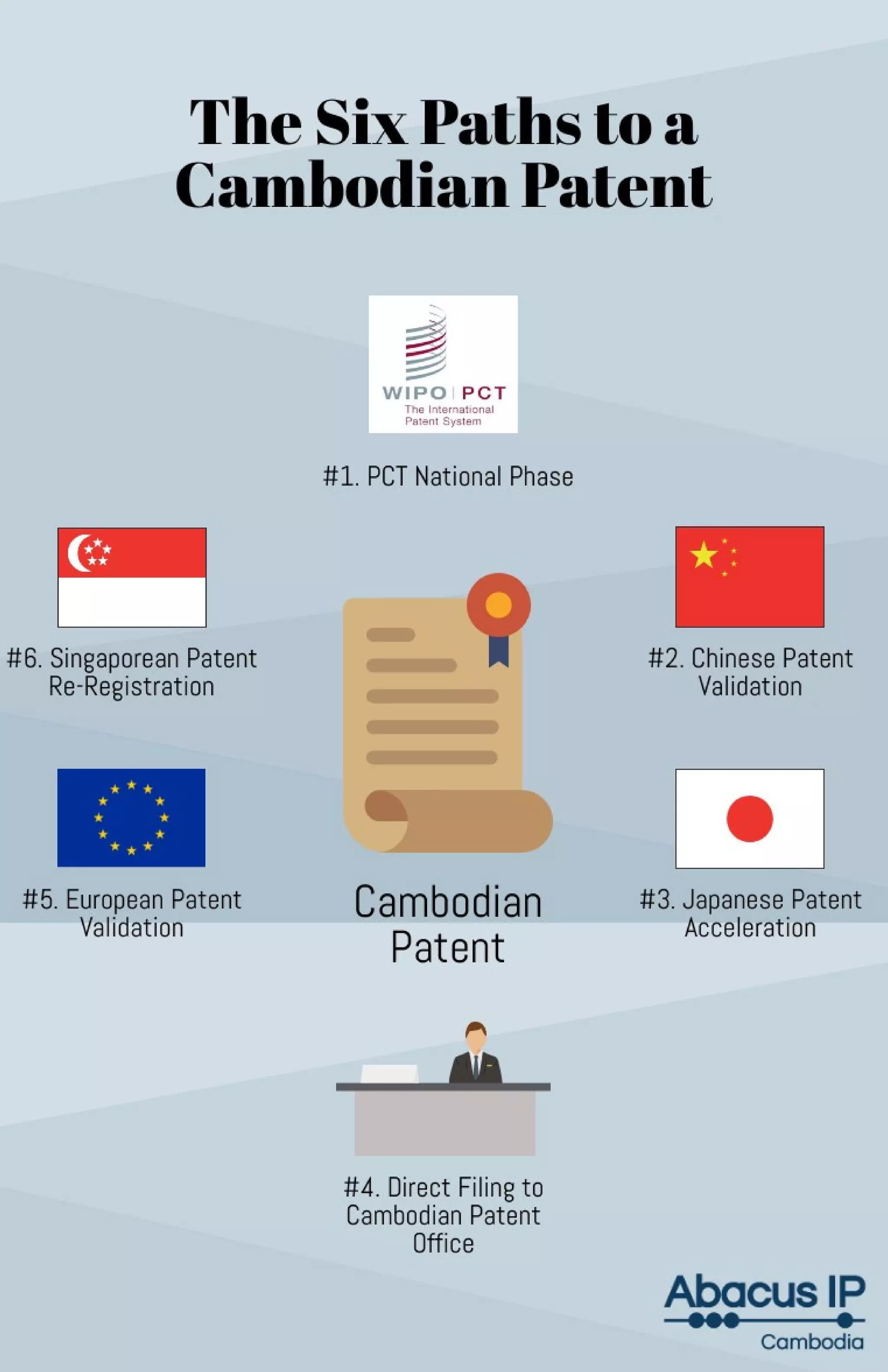 Six Paths to a Cambodian Patent | PDF