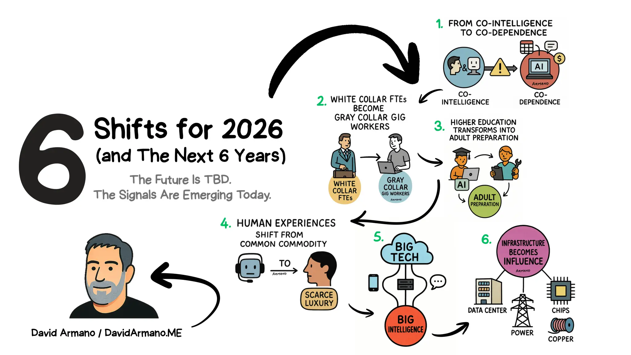 Six Shifts For 2026 (And The Next Six Years) | PDF