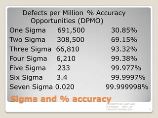 Six Sigma | PPTX