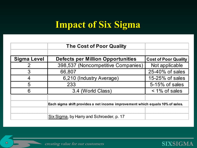 Six sigma | PPT