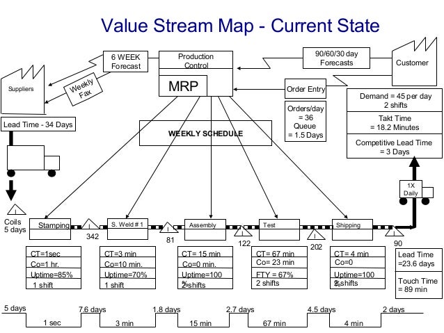Six Sigma Flow Chart