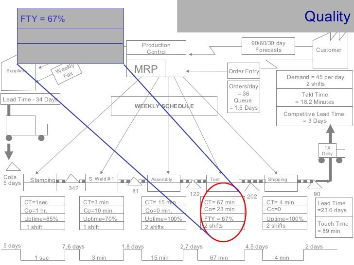 Six Sigma Flow Chart