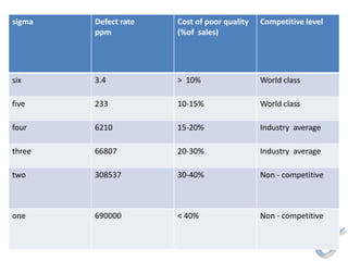 Six sigma | PPT