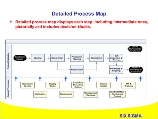 Six sigma | PPT