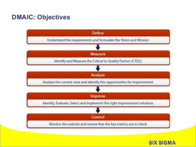 Six Sigma Flow Chart
