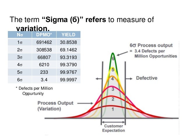 Six Sigma