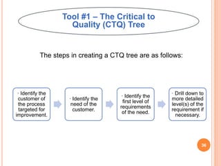 Six sigma | PPTX