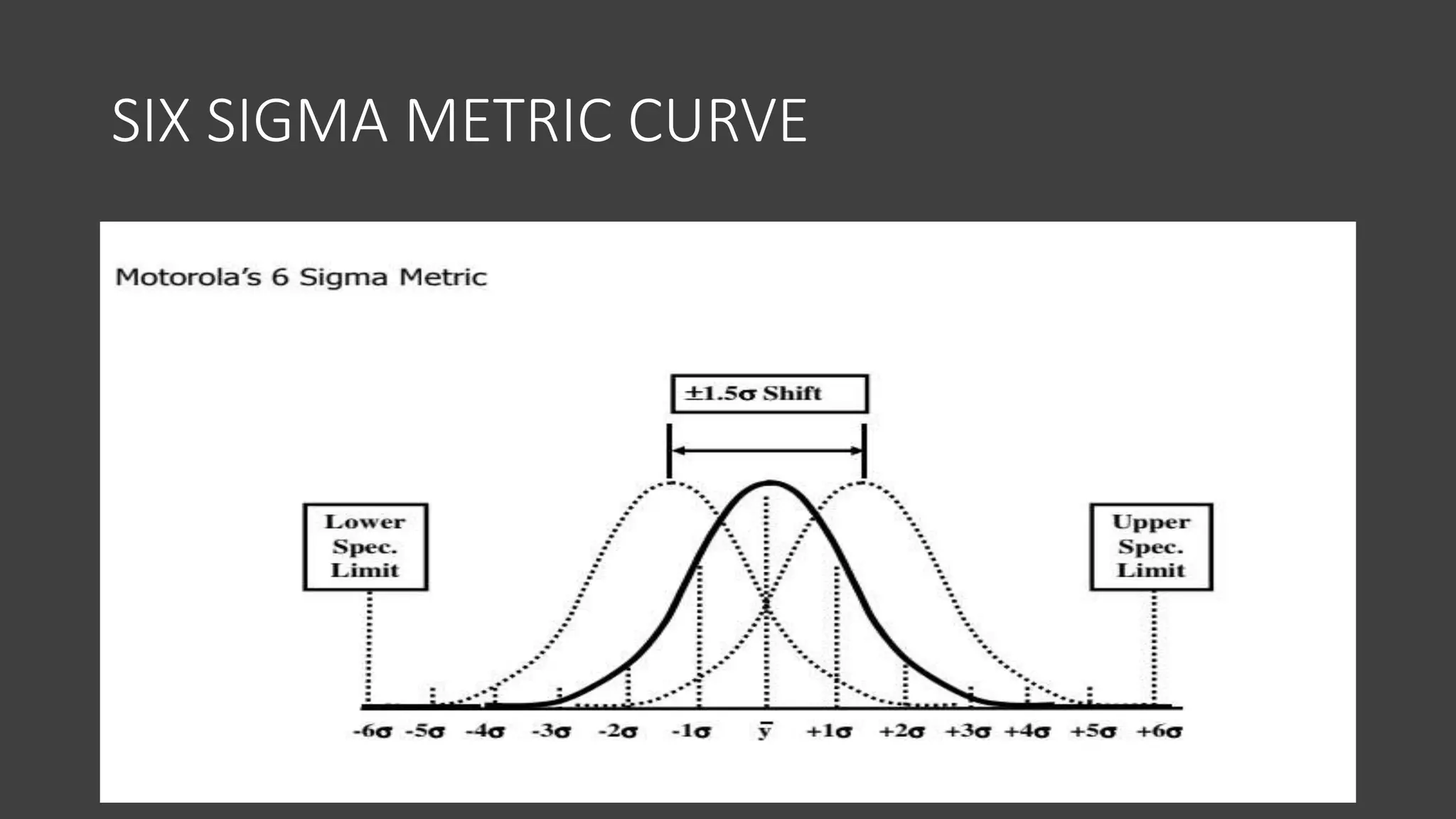 Six Sigma - DMAIC Methodology | PPTX