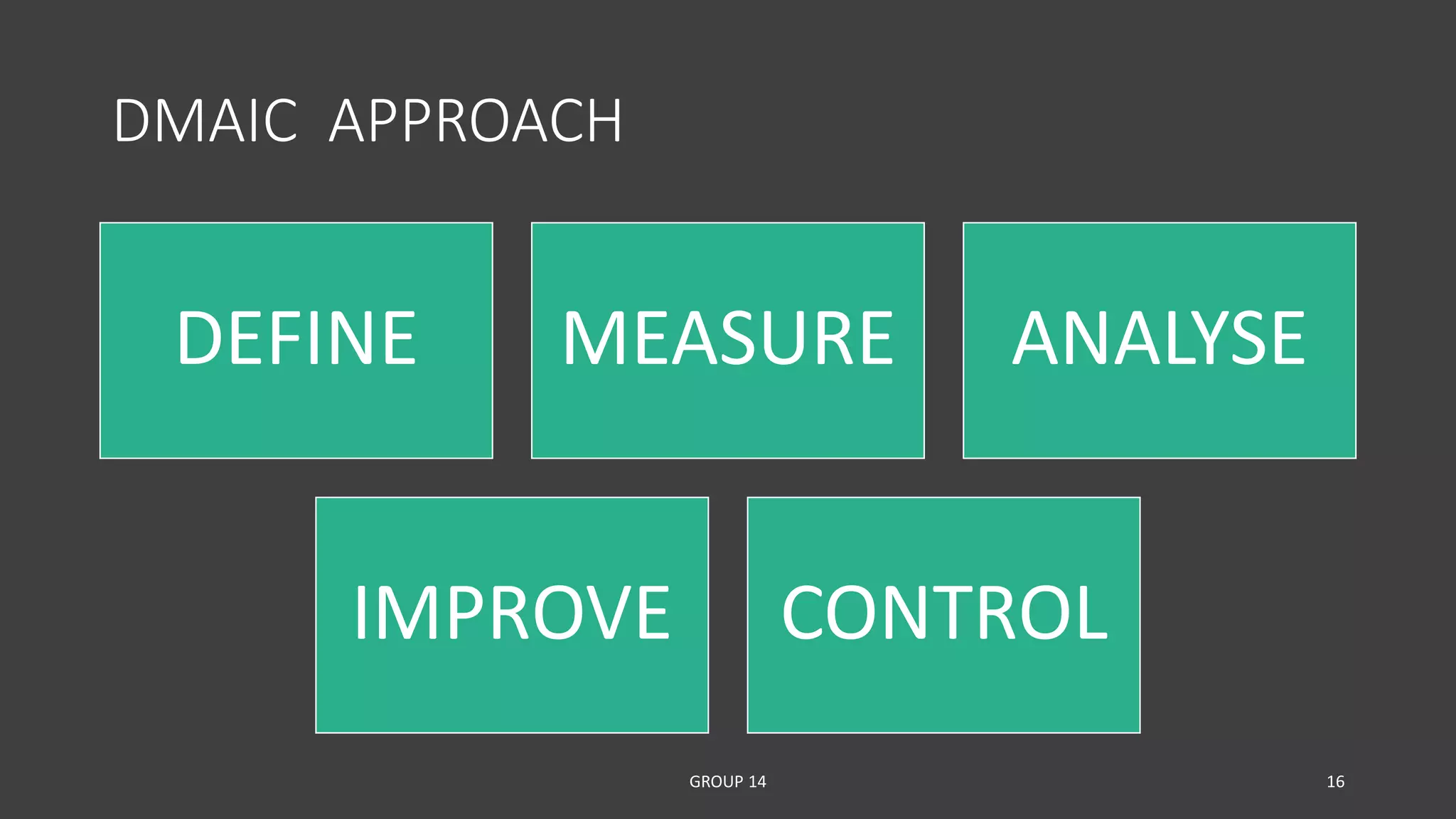 Six Sigma - DMAIC Methodology | PPTX