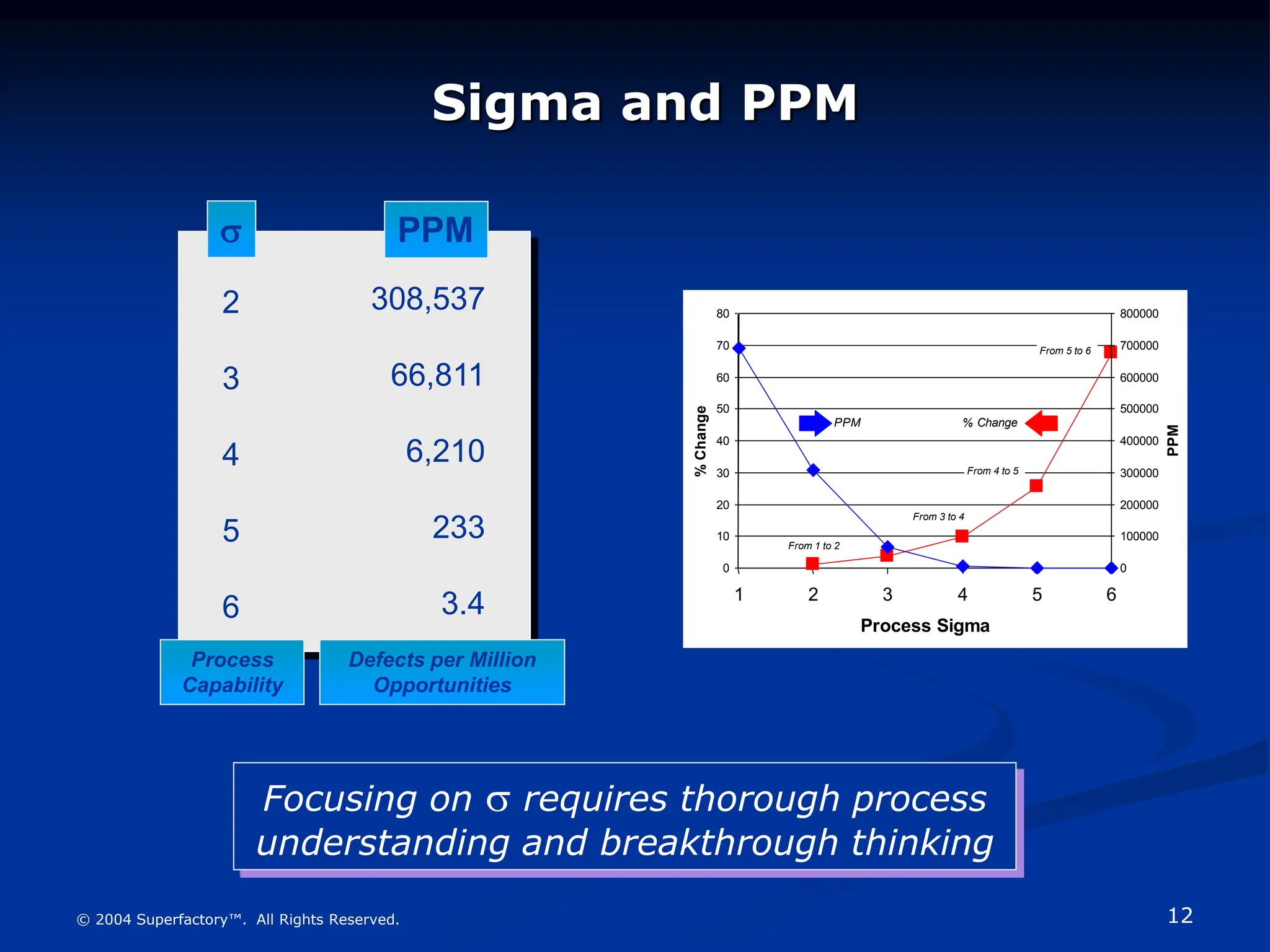What is Six Sigma? Phases of Six Sigma. Define; Measure; Evaluate ...
