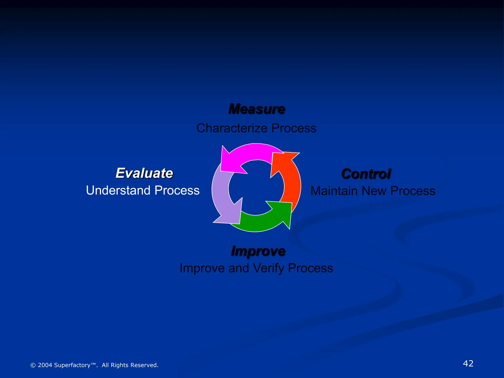 What is Six Sigma? Phases of Six Sigma. Define; Measure; Evaluate ...