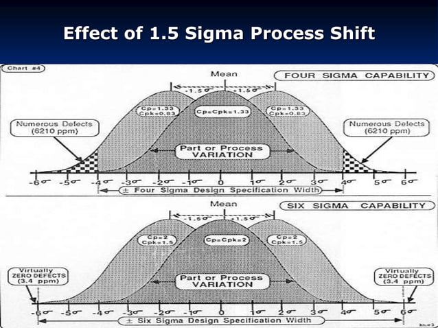What is Six Sigma? Phases of Six Sigma. Define; Measure; Evaluate ...