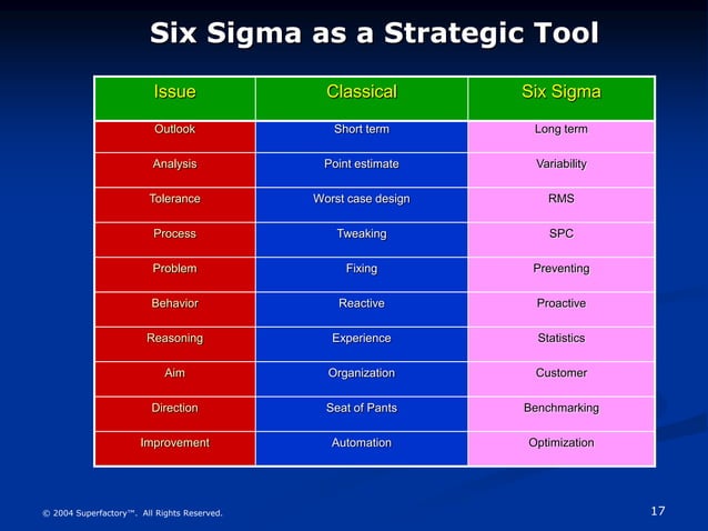 What is Six Sigma? Phases of Six Sigma. Define; Measure; Evaluate ...