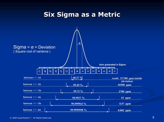 What is Six Sigma? Phases of Six Sigma. Define; Measure; Evaluate ...