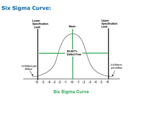 Six Sigma in Total Quality Management (TQM) | PPTX