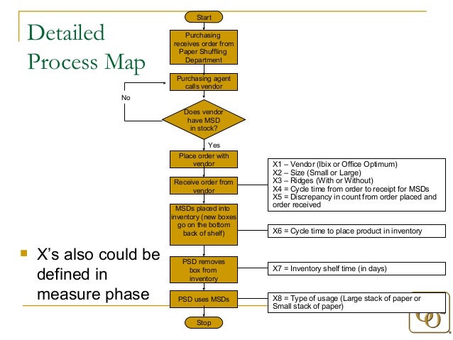 Six Sigma Process Map Template