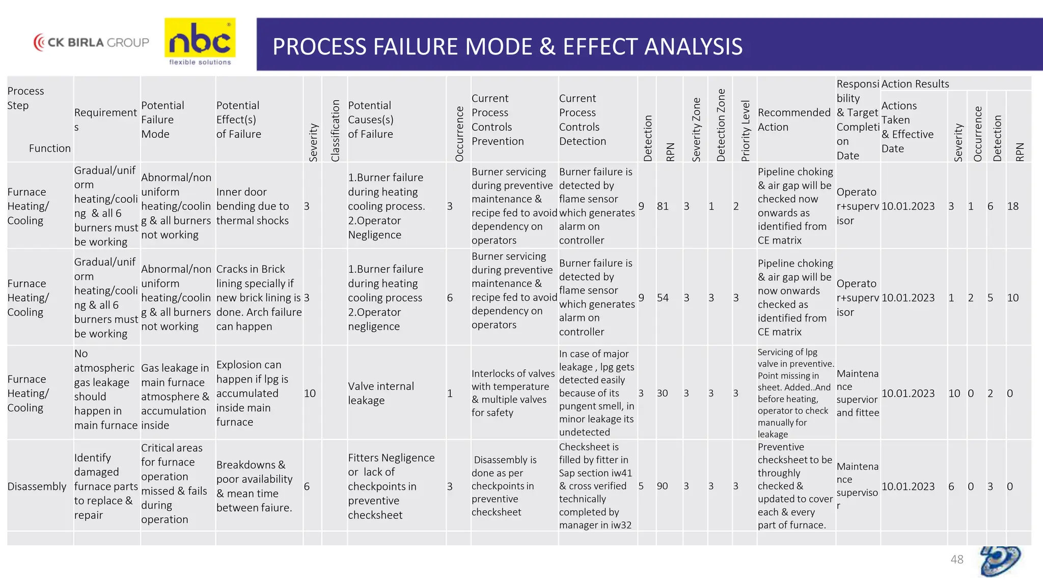 Six Sigma - Enhancement availability of UBH Furnace | PPT