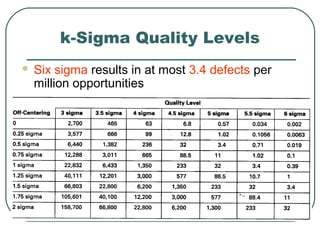 Six sigma & TQM | PPT